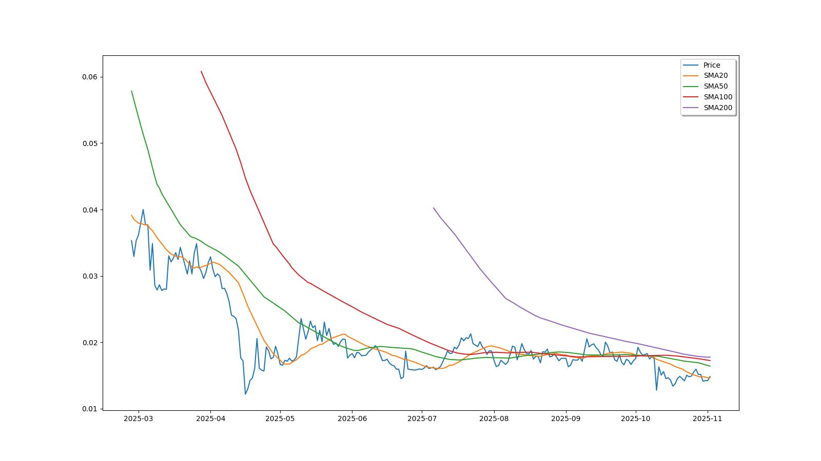 NeuroWeb Simple Moving Averages