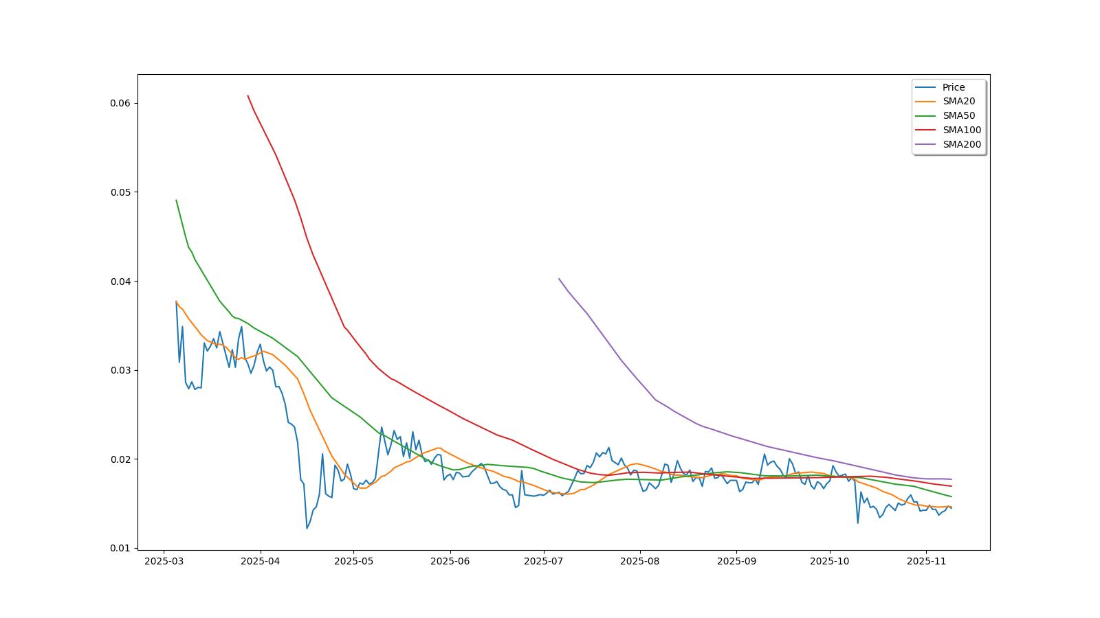 NeuroWeb Simple Moving Averages