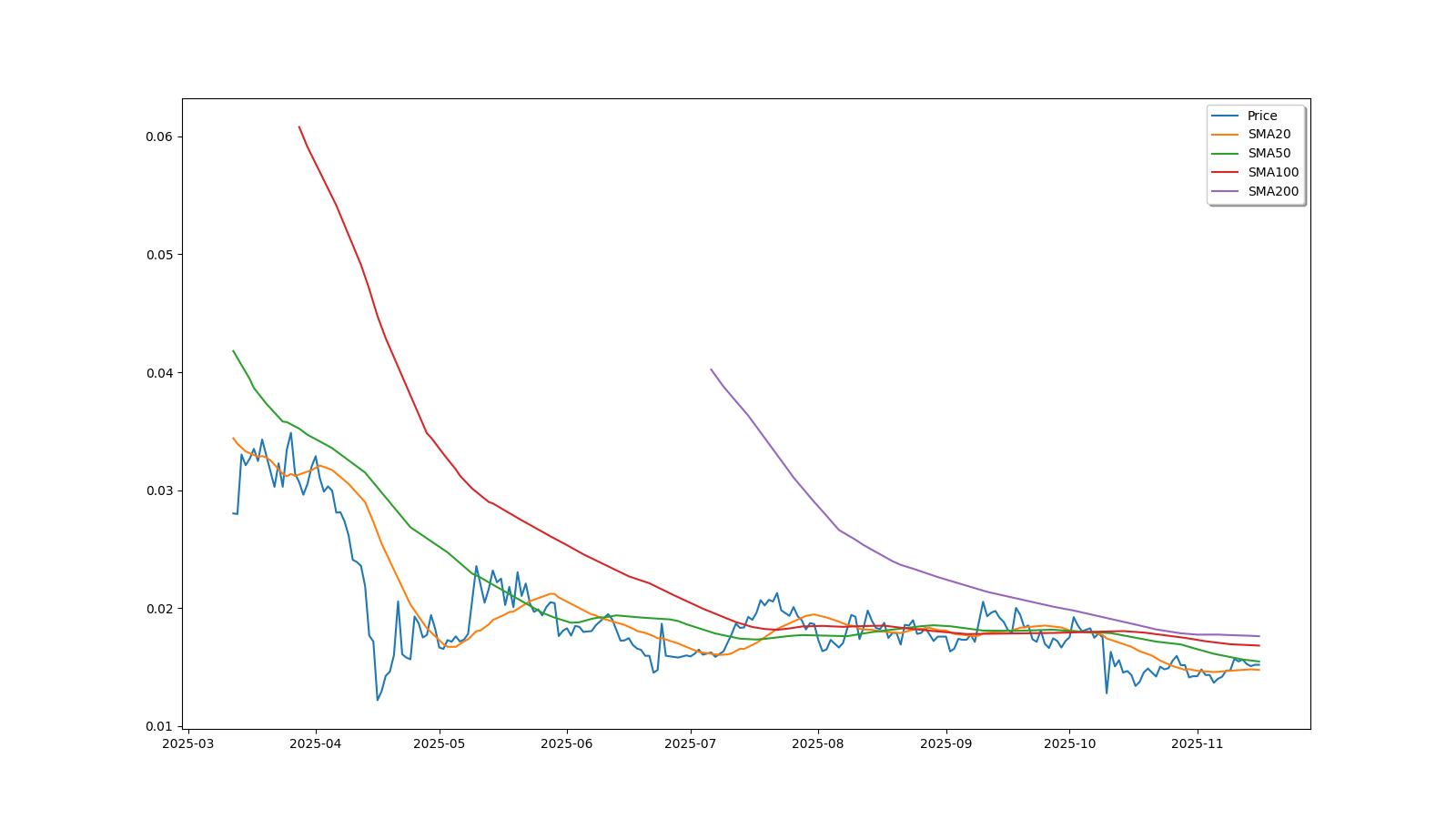 NeuroWeb Simple Moving Averages
