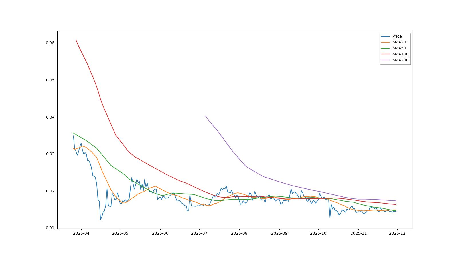 NeuroWeb Simple Moving Averages