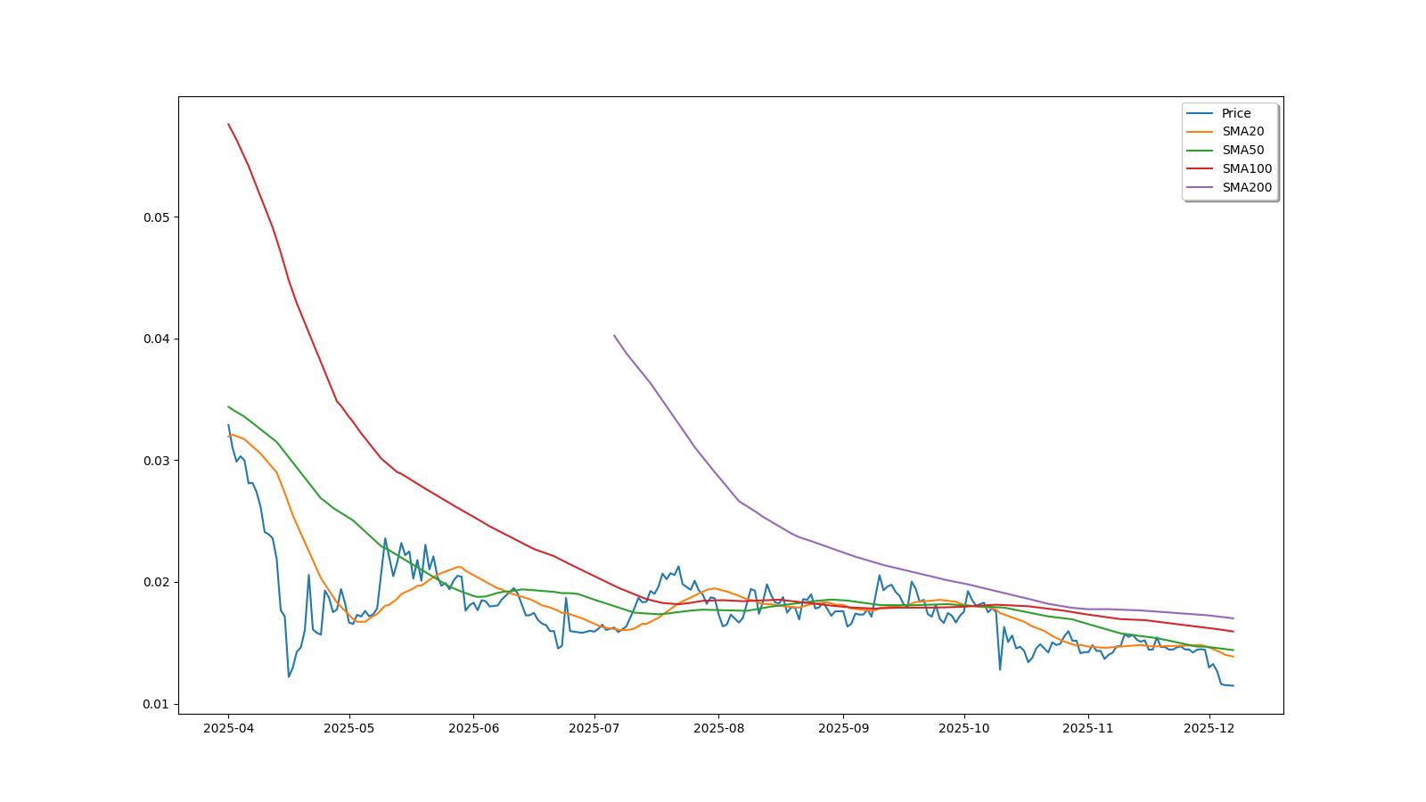 NeuroWeb Simple Moving Averages