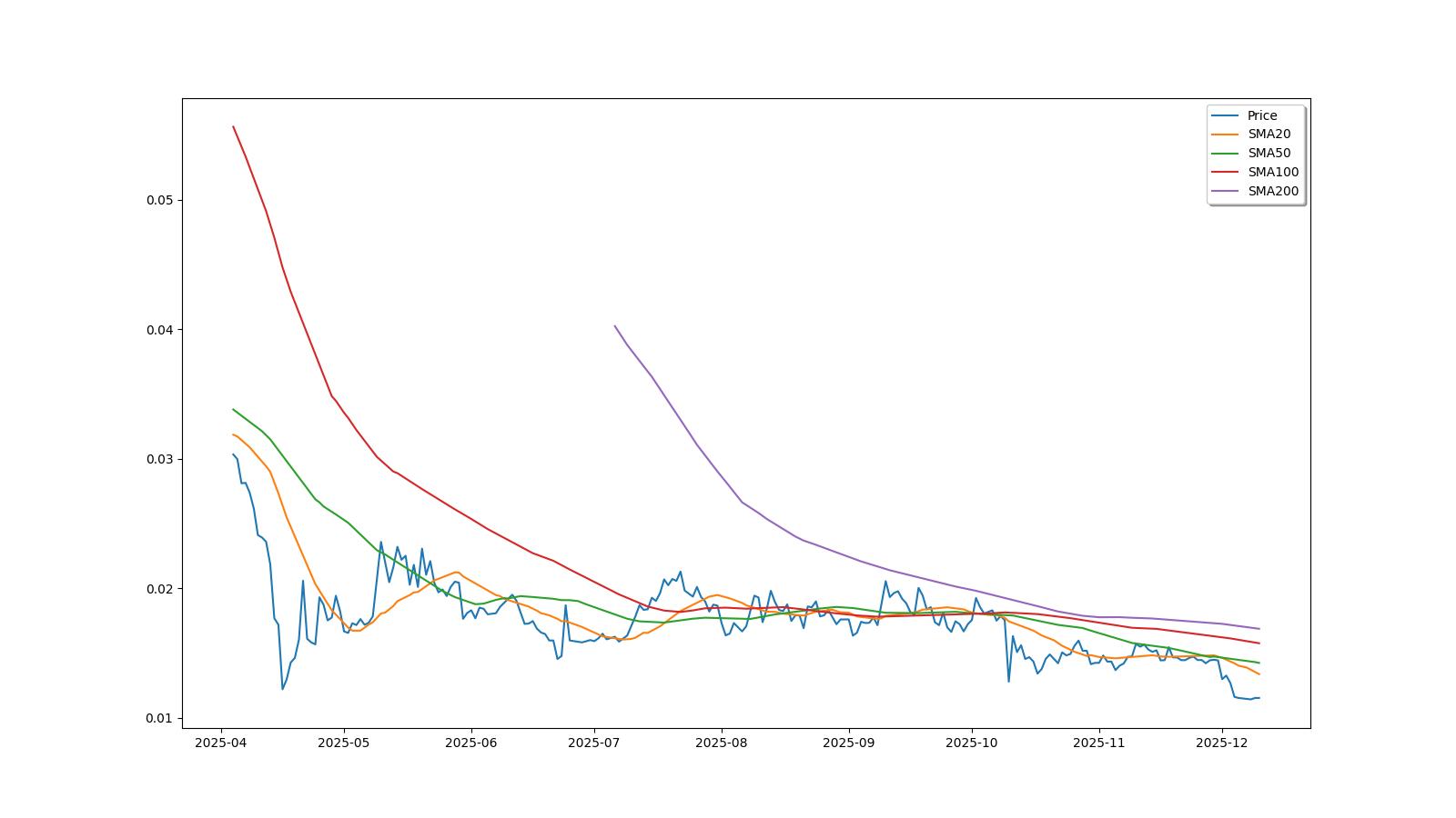 NeuroWeb Simple Moving Averages