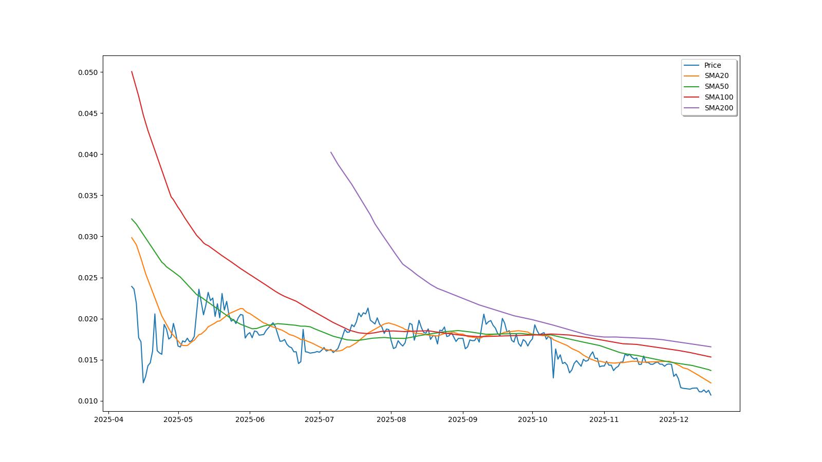 NeuroWeb Simple Moving Averages