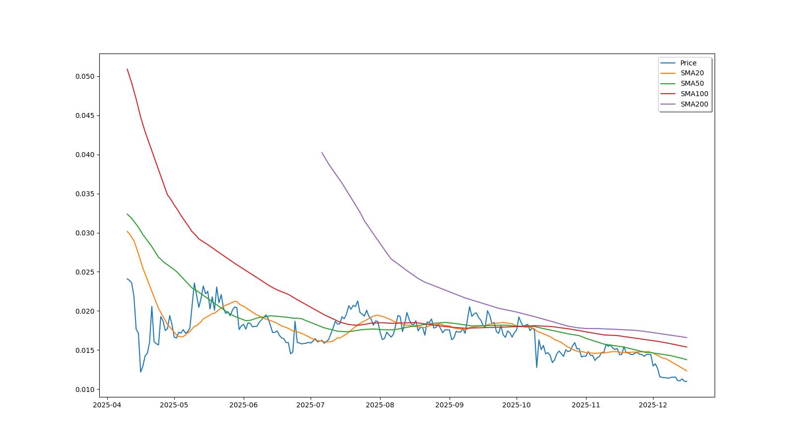 NeuroWeb Simple Moving Averages