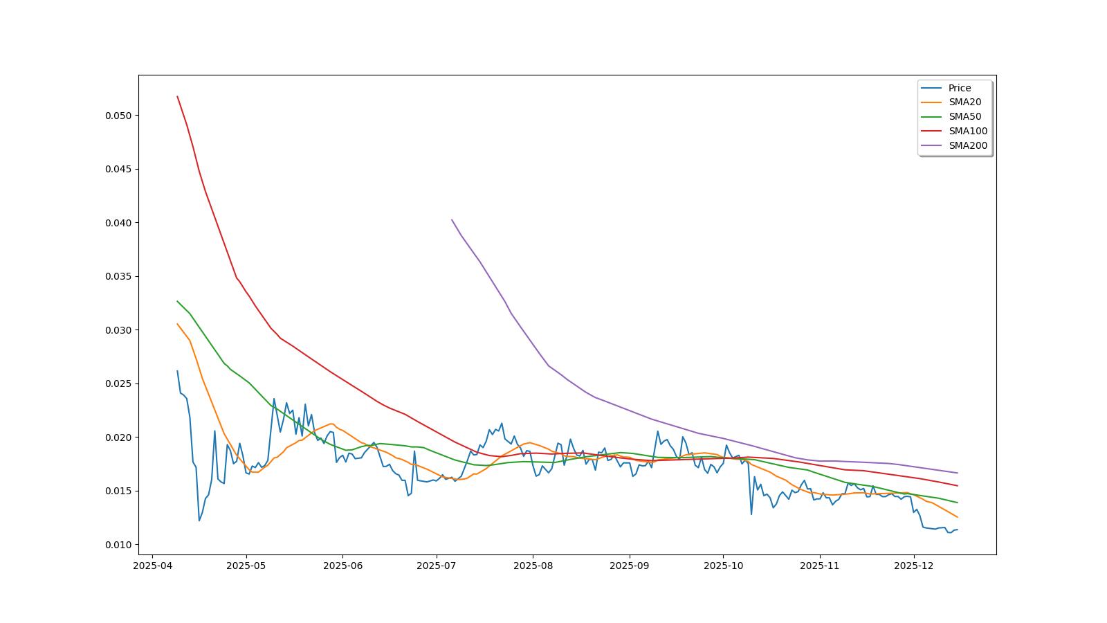 NeuroWeb Simple Moving Averages