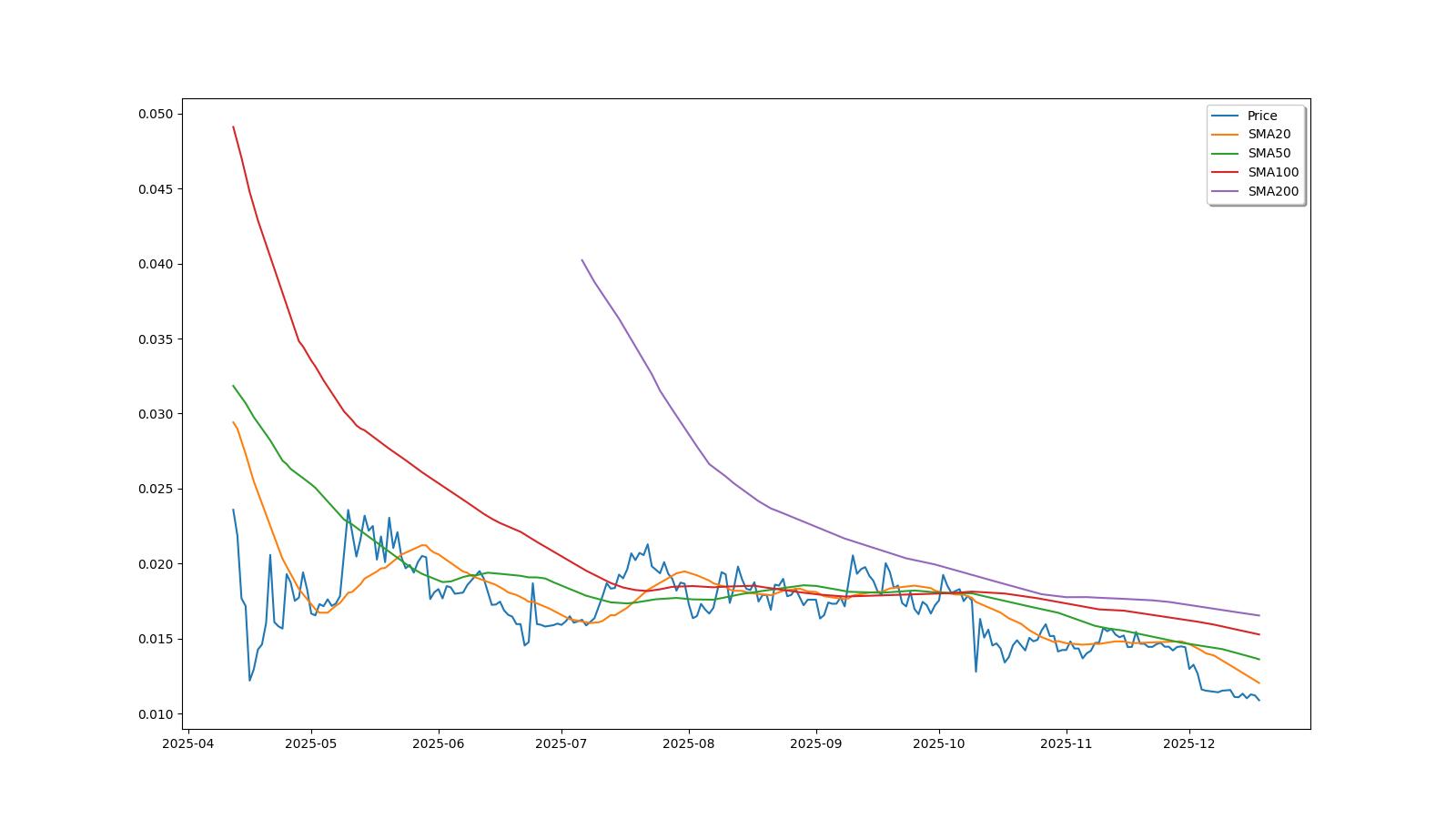 NeuroWeb Simple Moving Averages