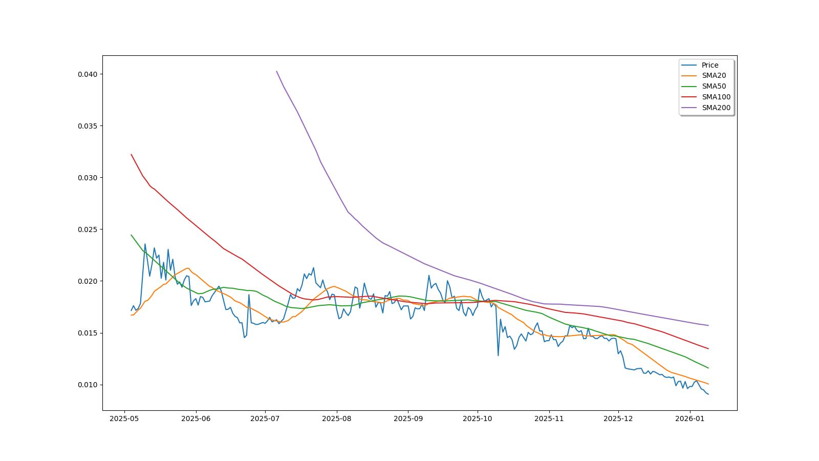 NeuroWeb Simple Moving Averages