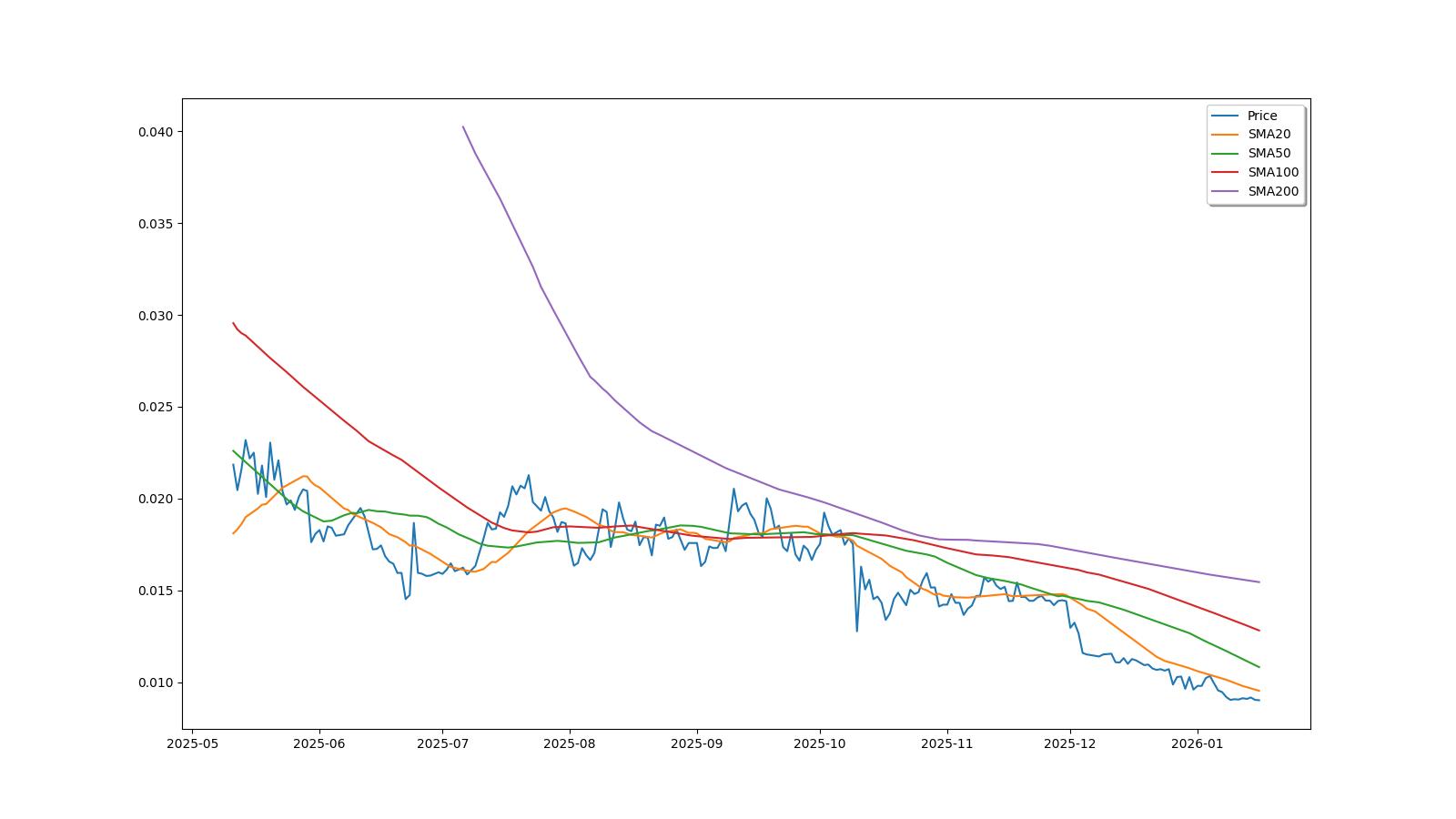 NeuroWeb Simple Moving Averages