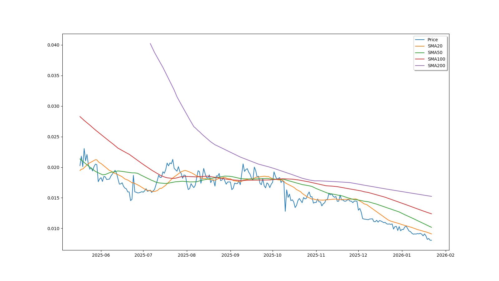 NeuroWeb Simple Moving Averages