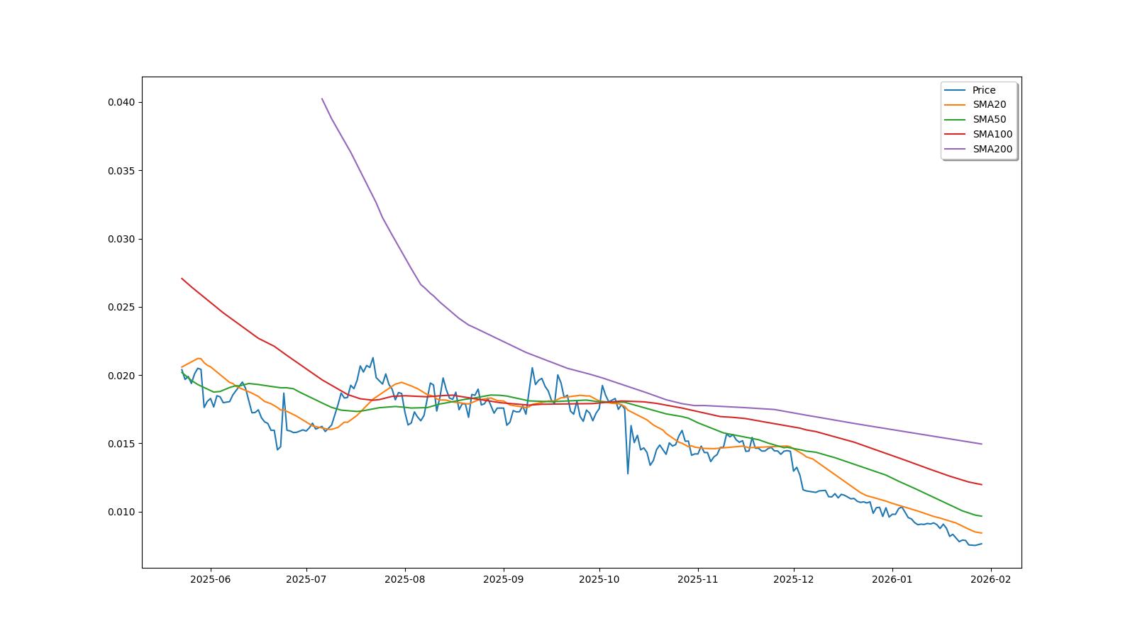 NeuroWeb Simple Moving Averages