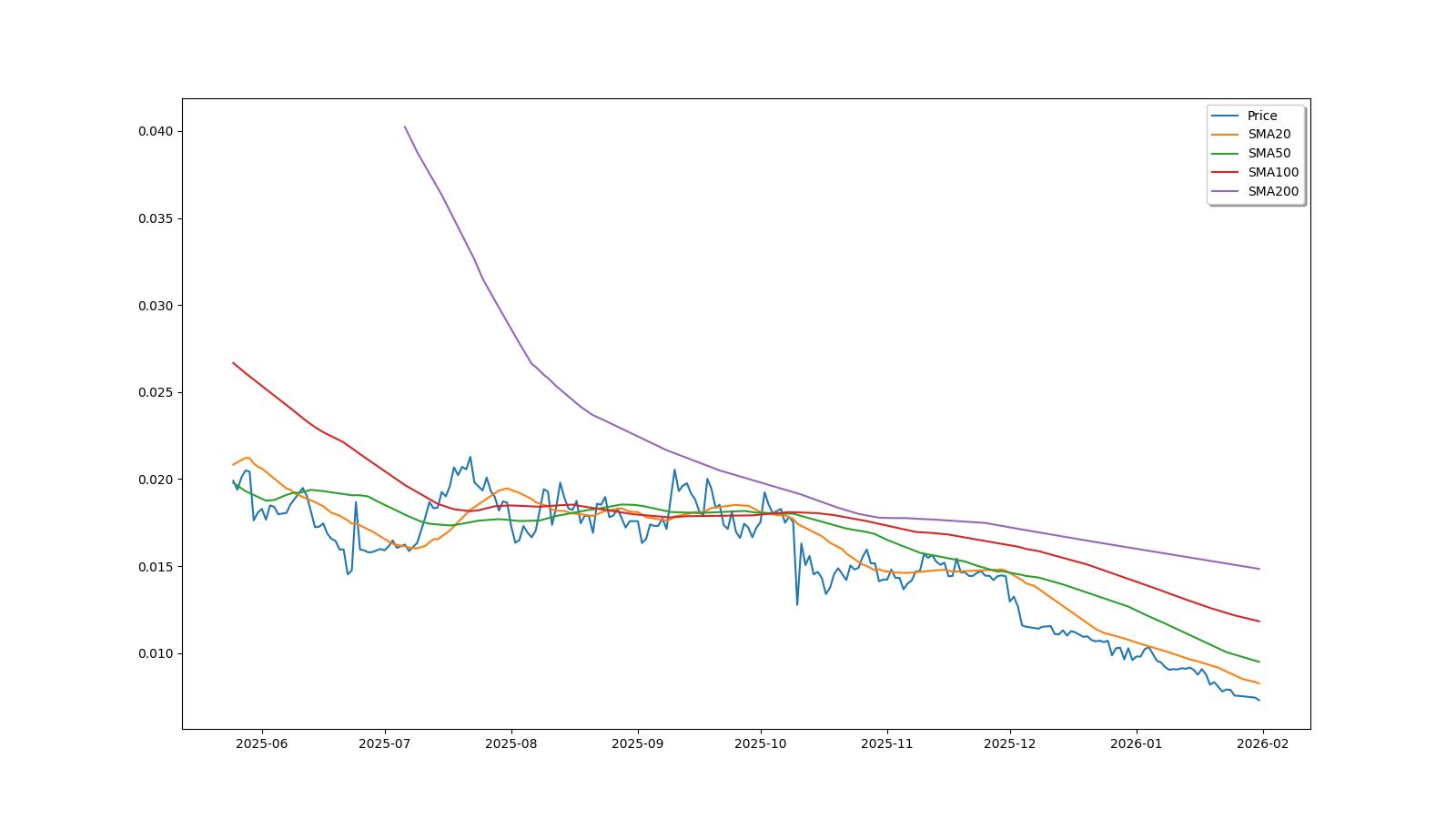 NeuroWeb Simple Moving Averages