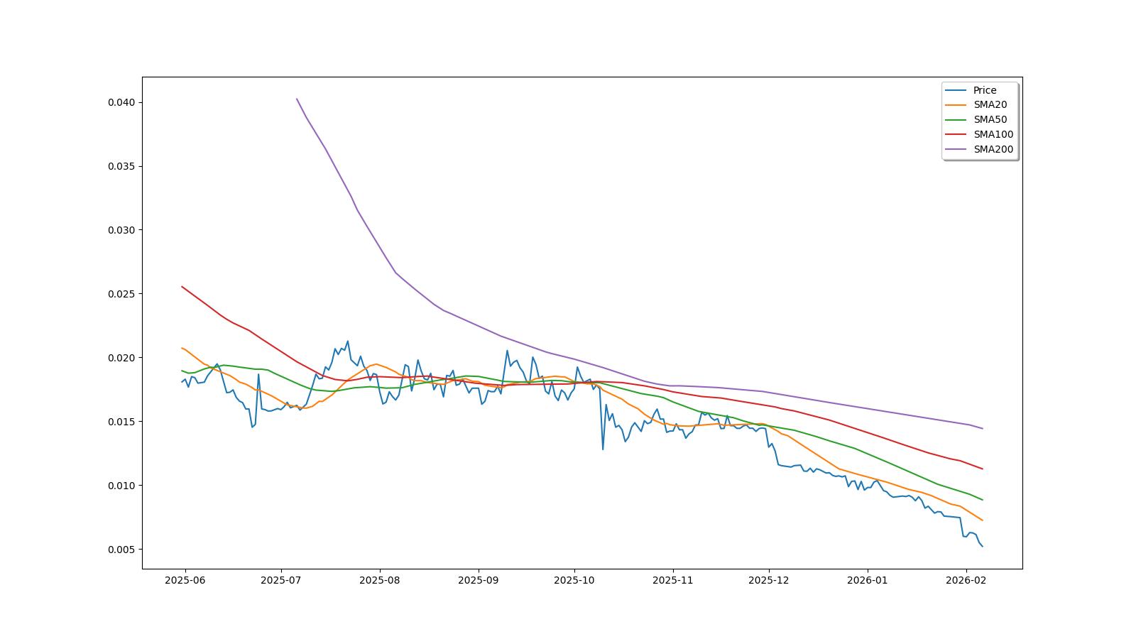 NeuroWeb Simple Moving Averages