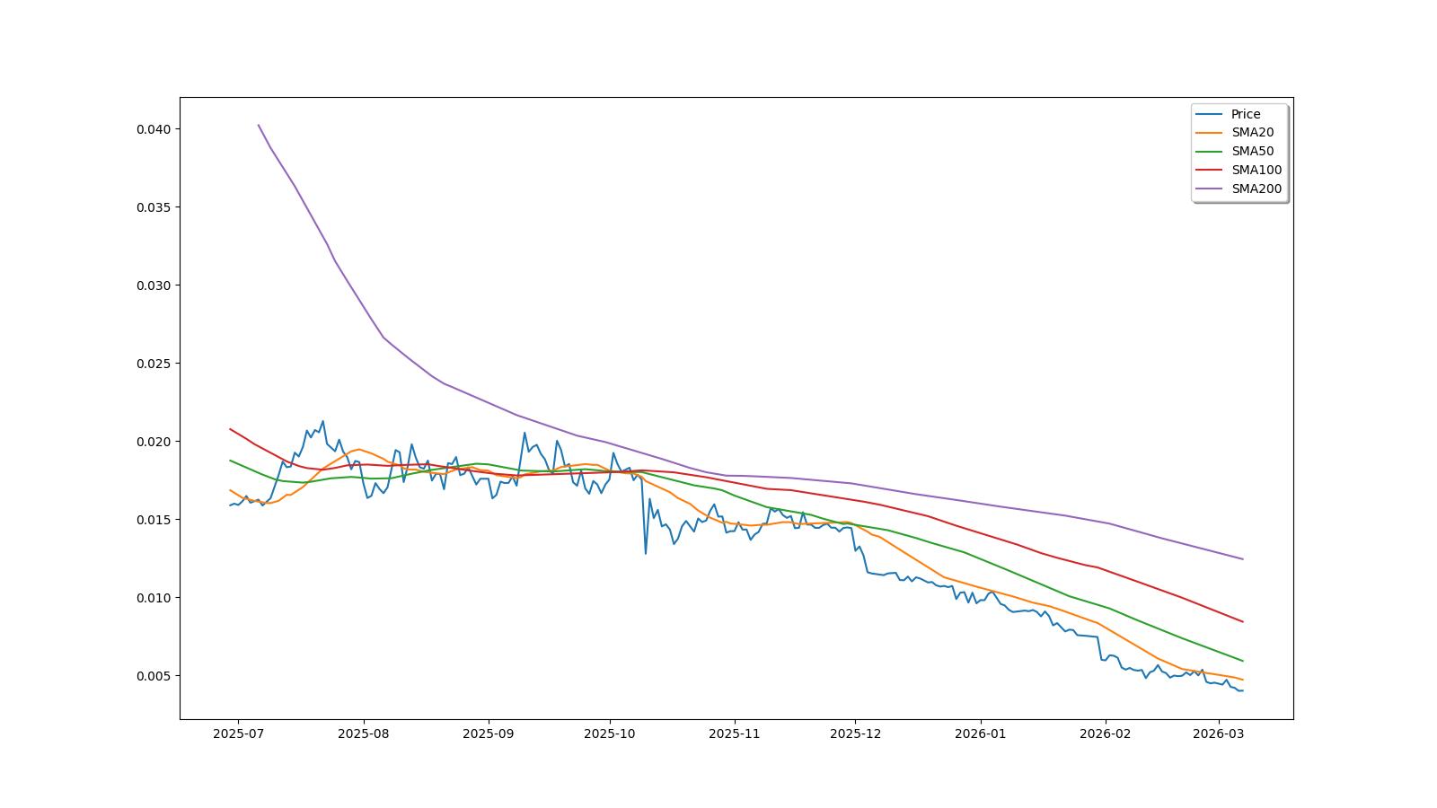 NeuroWeb Simple Moving Averages