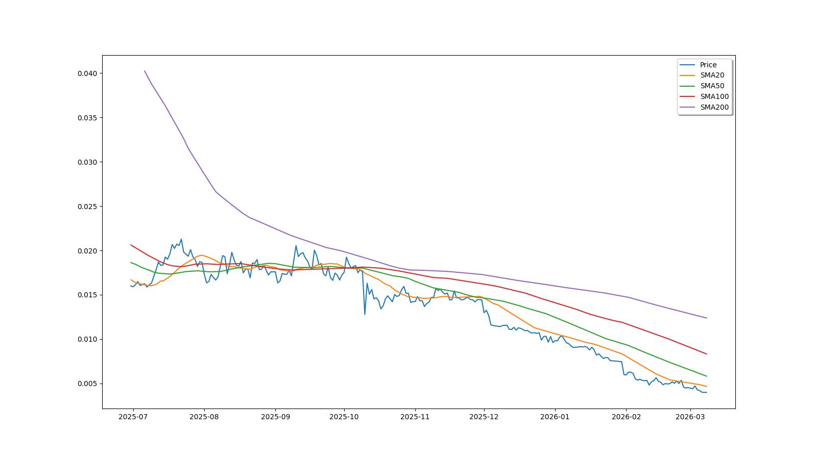 NeuroWeb Simple Moving Averages