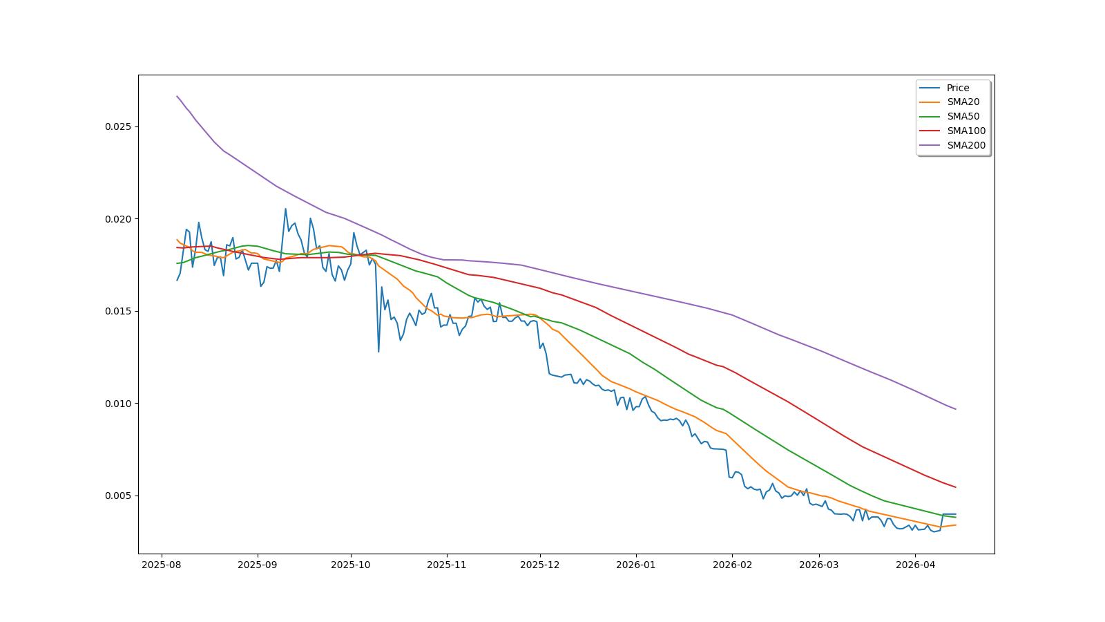 NeuroWeb Simple Moving Averages
