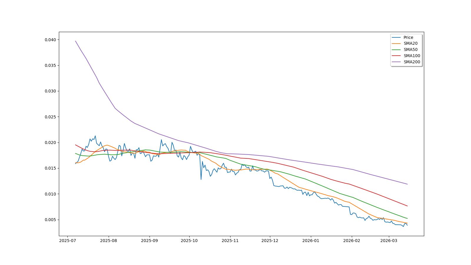 NeuroWeb Simple Moving Averages
