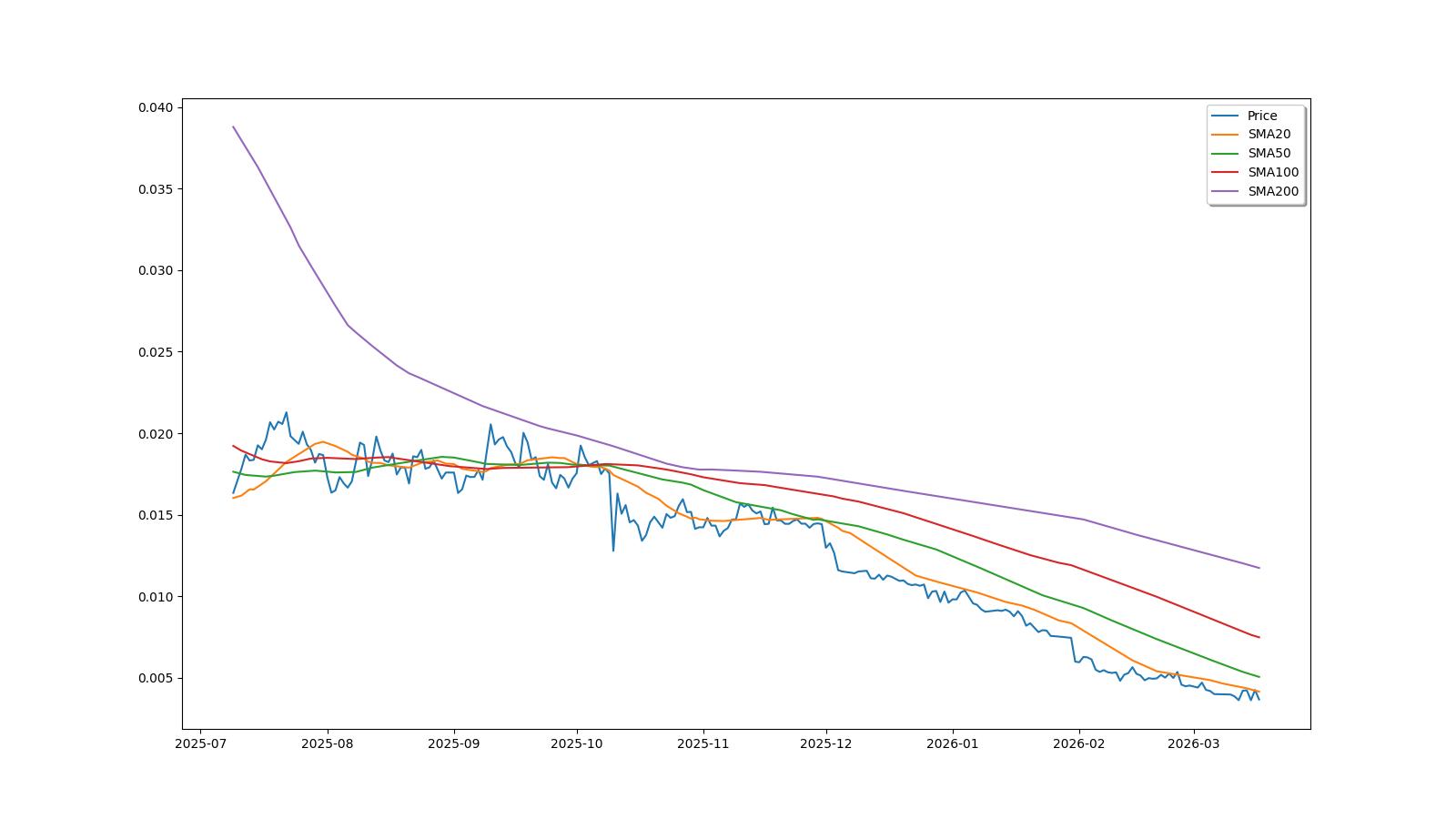 NeuroWeb Simple Moving Averages