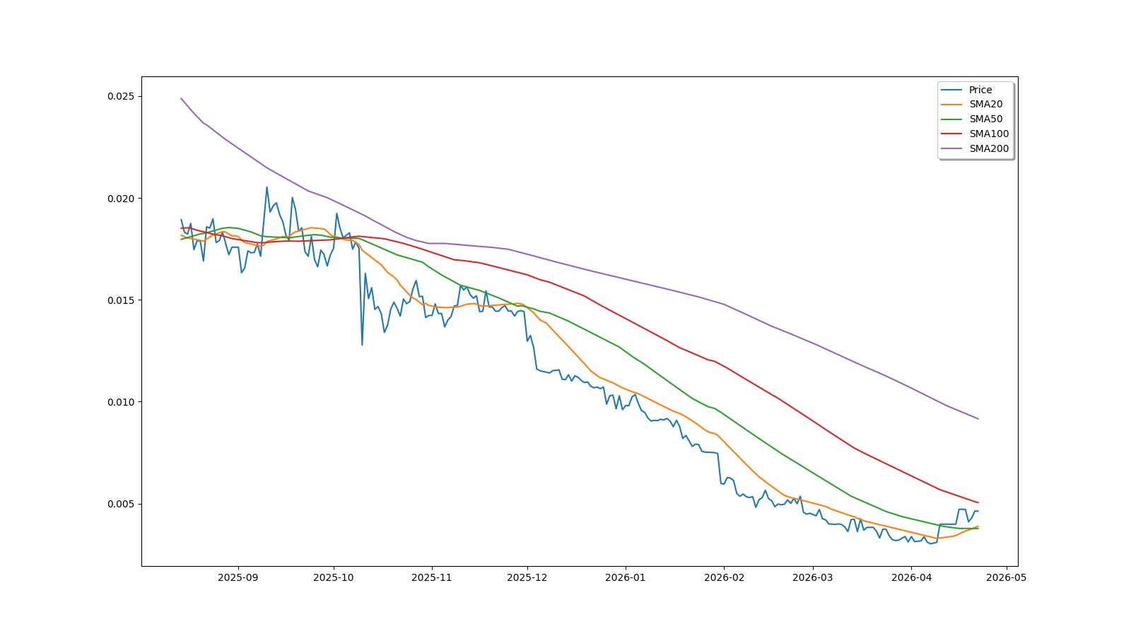 NeuroWeb Simple Moving Averages