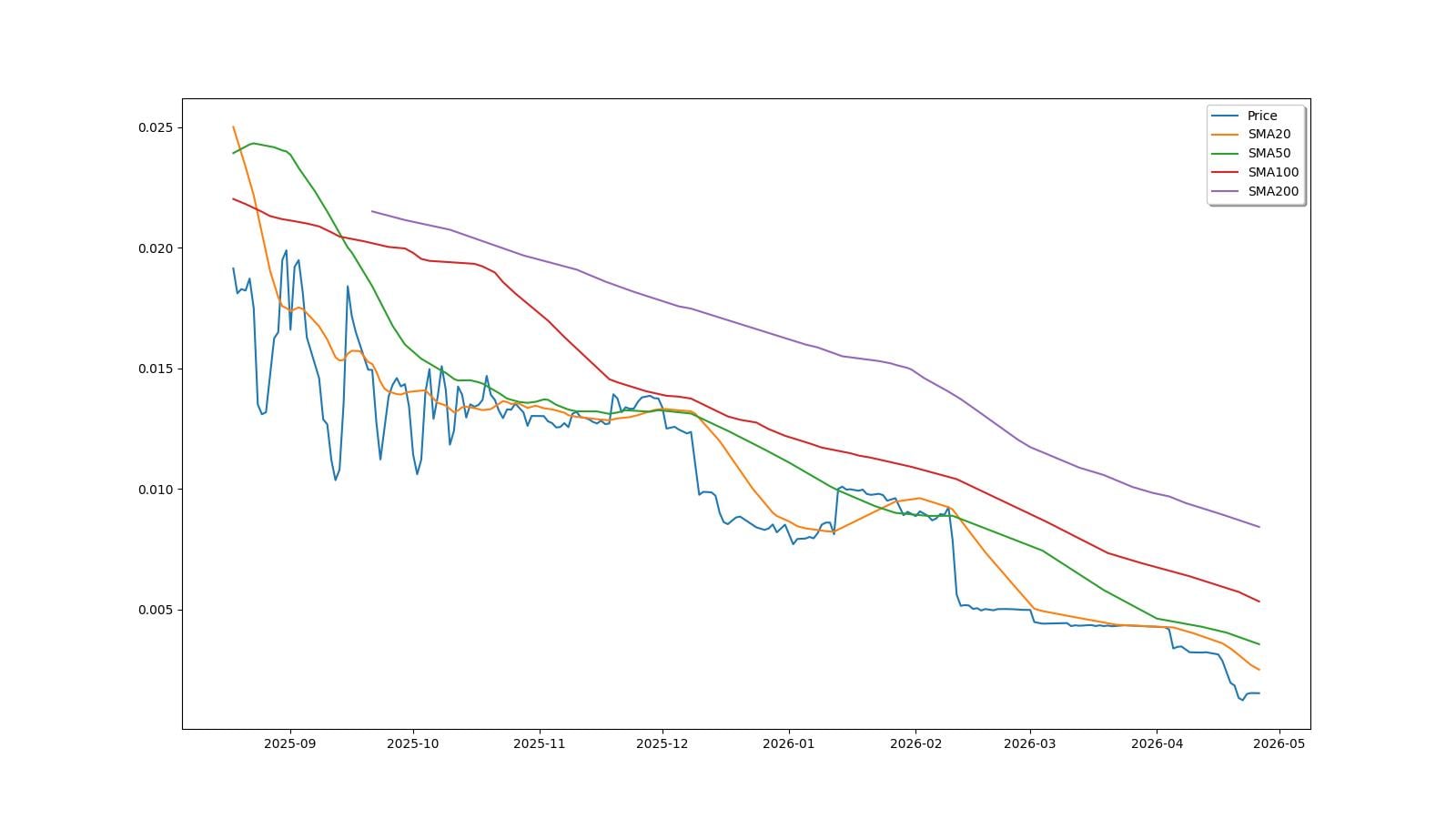 Neutaro Simple Moving Averages