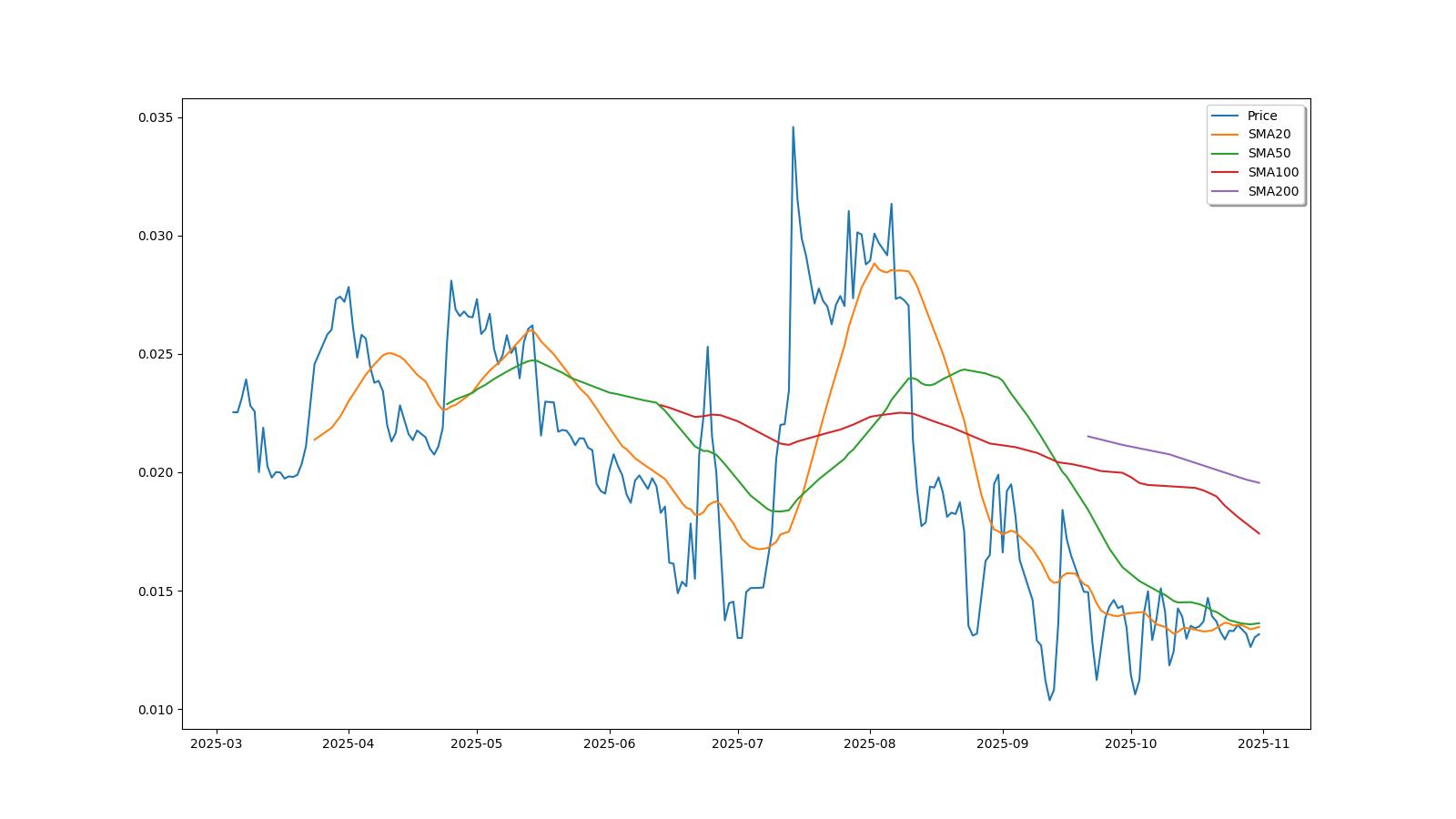 Neutaro Simple Moving Averages