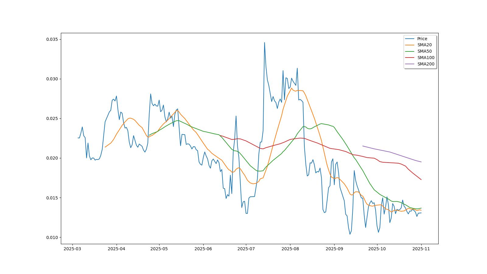 Neutaro Simple Moving Averages