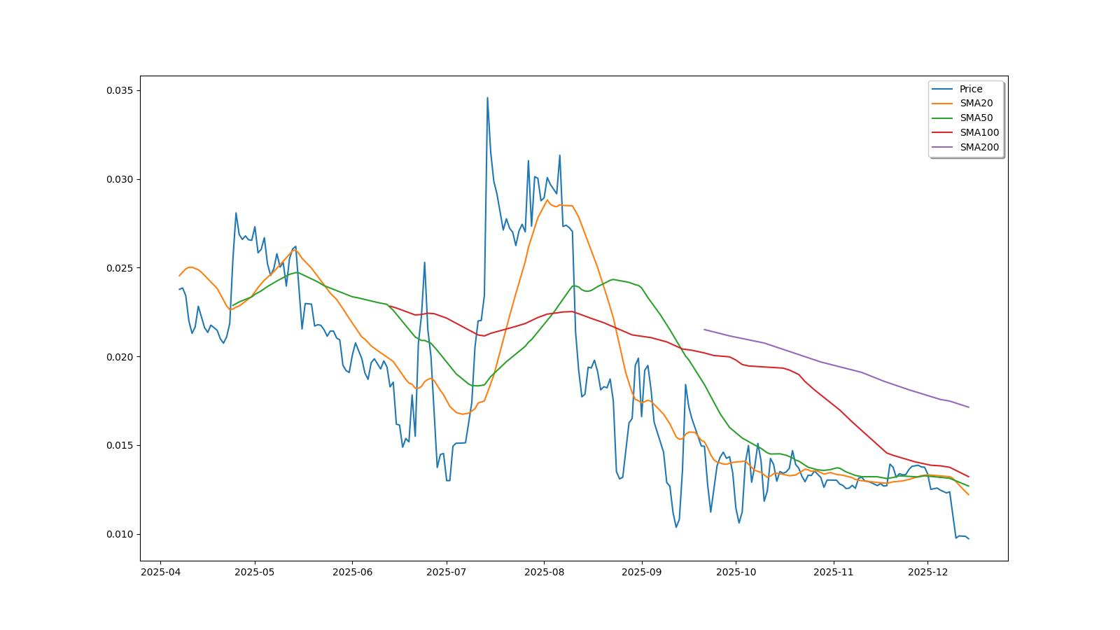 Neutaro Simple Moving Averages