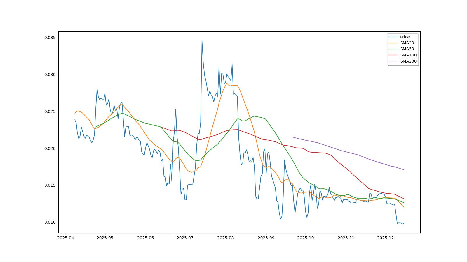 Neutaro Simple Moving Averages