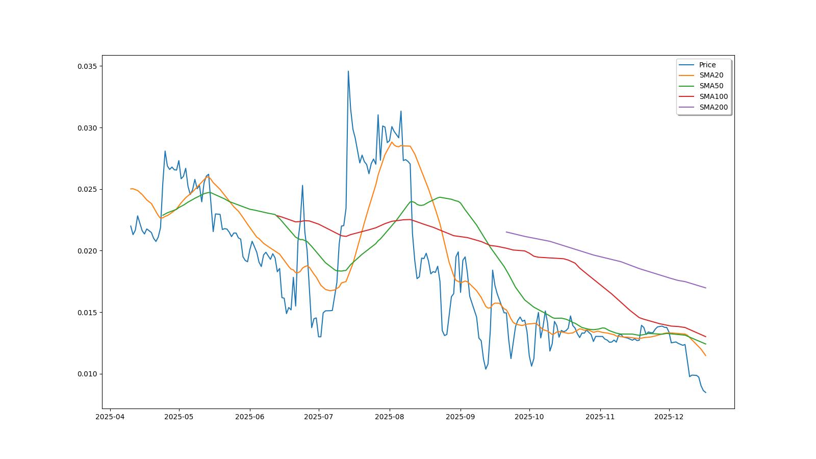 Neutaro Simple Moving Averages