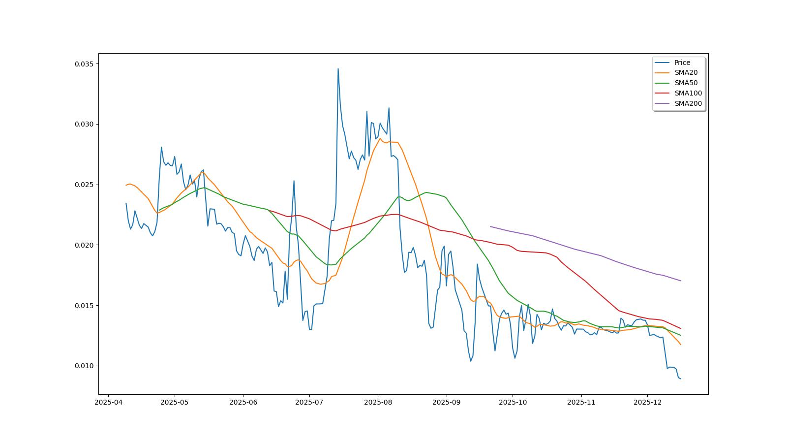 Neutaro Simple Moving Averages