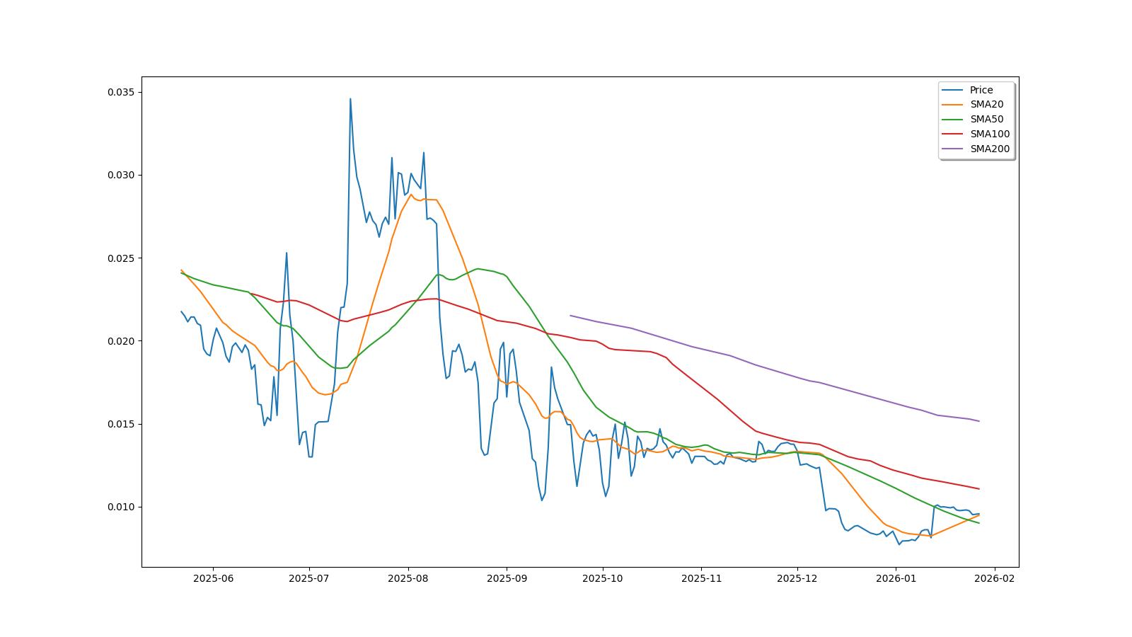 Neutaro Simple Moving Averages