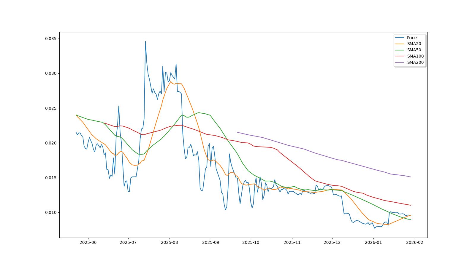 Neutaro Simple Moving Averages