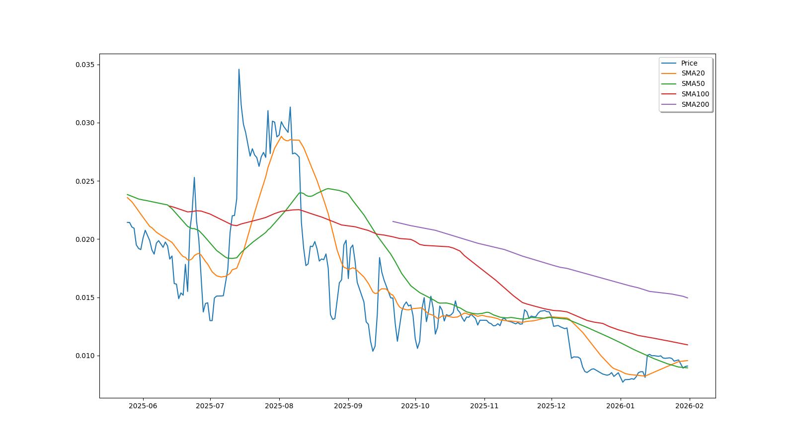 Neutaro Simple Moving Averages