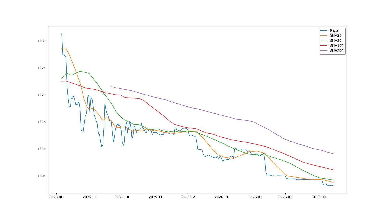 Neutaro Simple Moving Averages