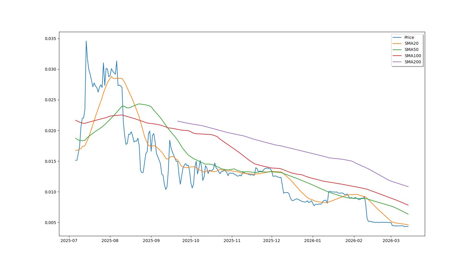 Neutaro Simple Moving Averages