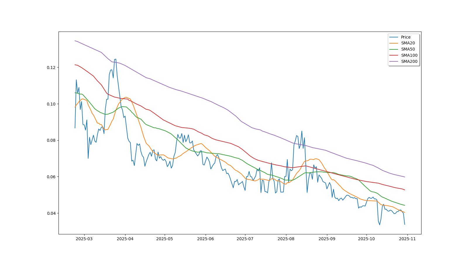 Neutrino Token Simple Moving Averages