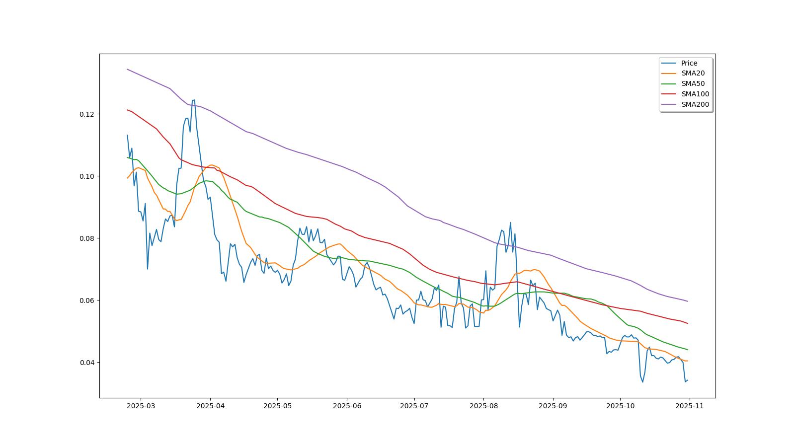 Neutrino Token Simple Moving Averages
