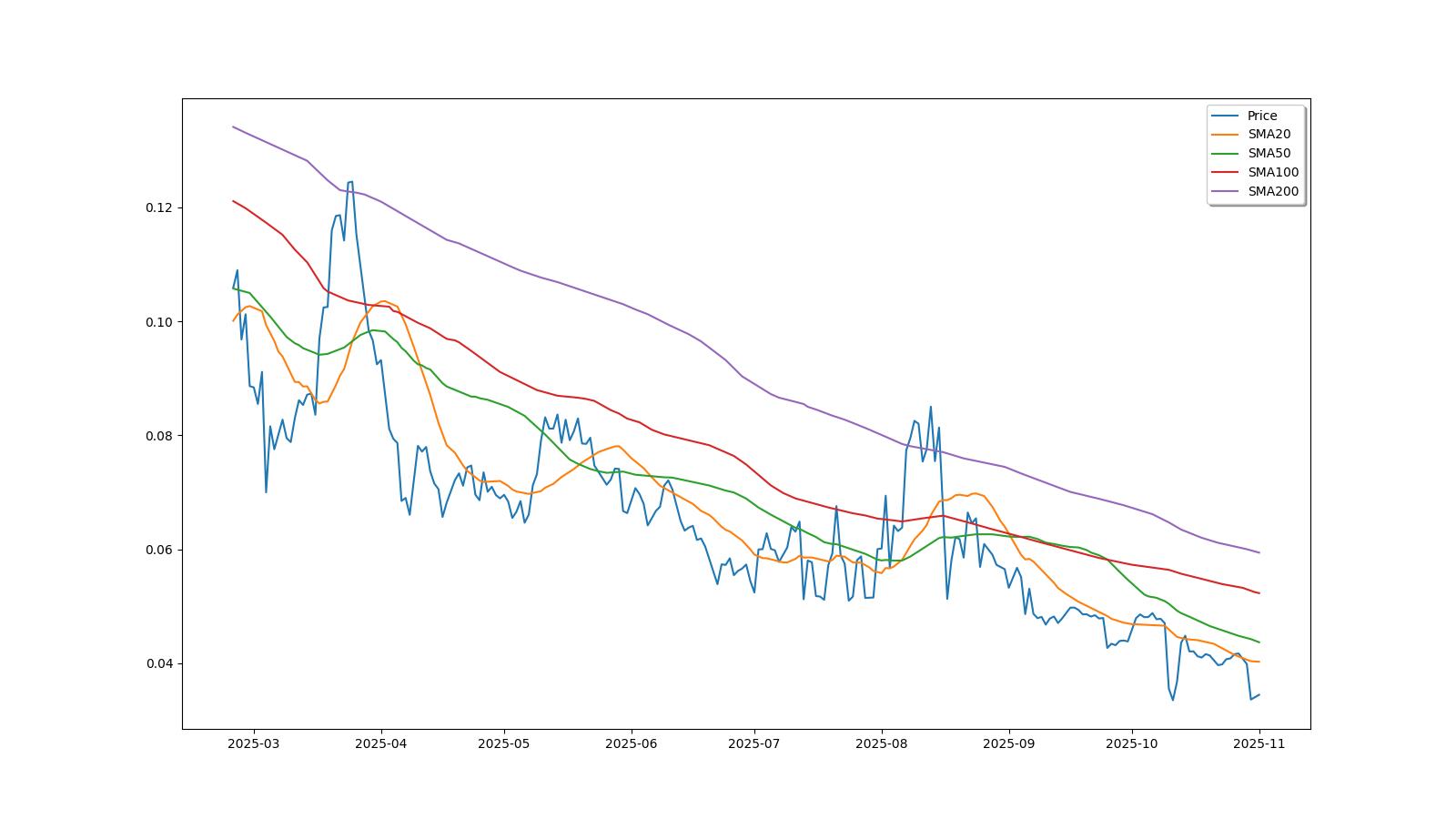 Neutrino Token Simple Moving Averages