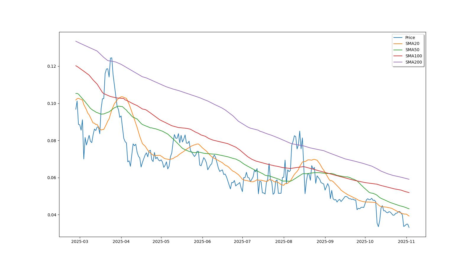 뉴트리노토큰 Simple Moving Averages