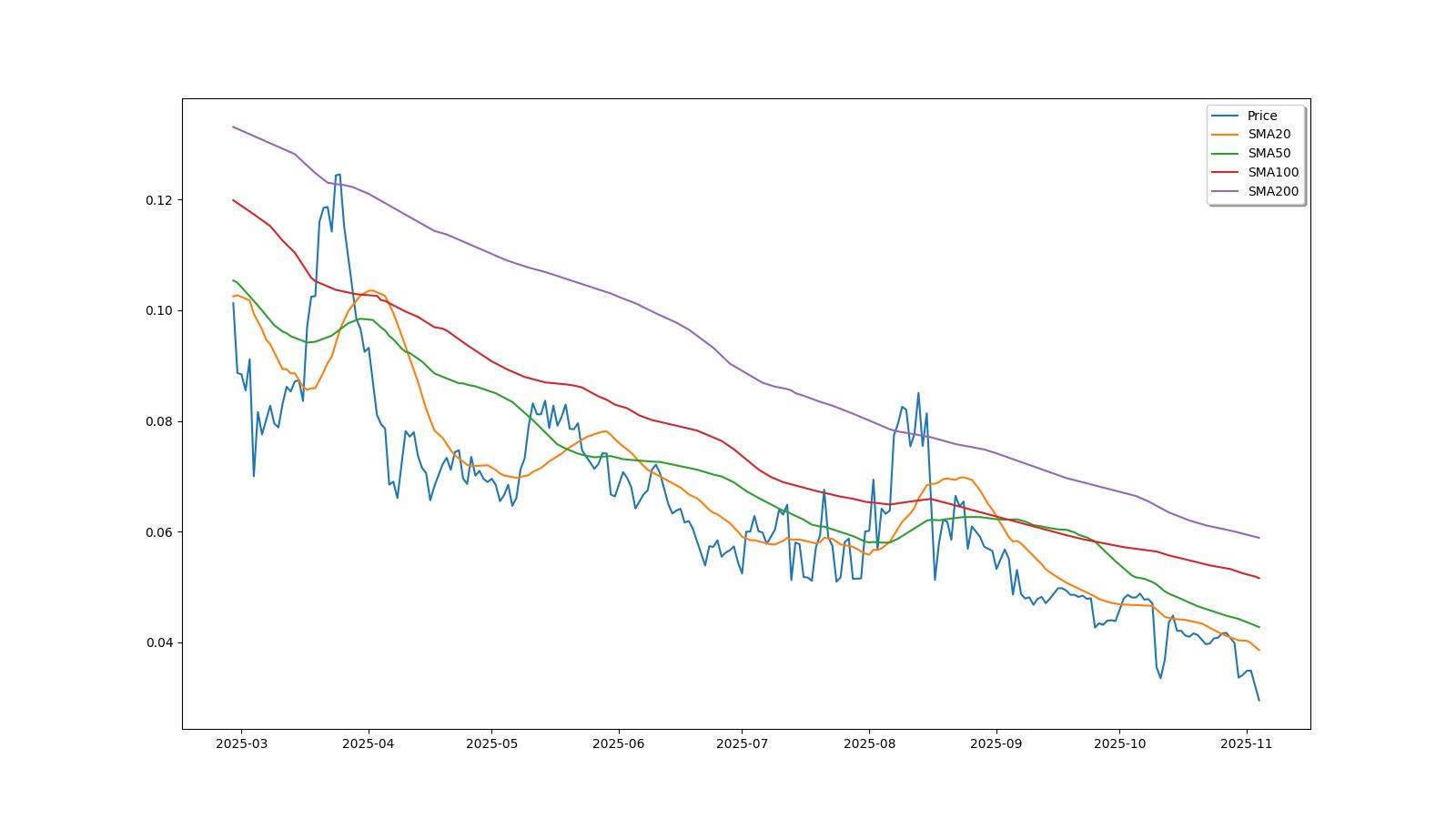 Neutrino Token Simple Moving Averages