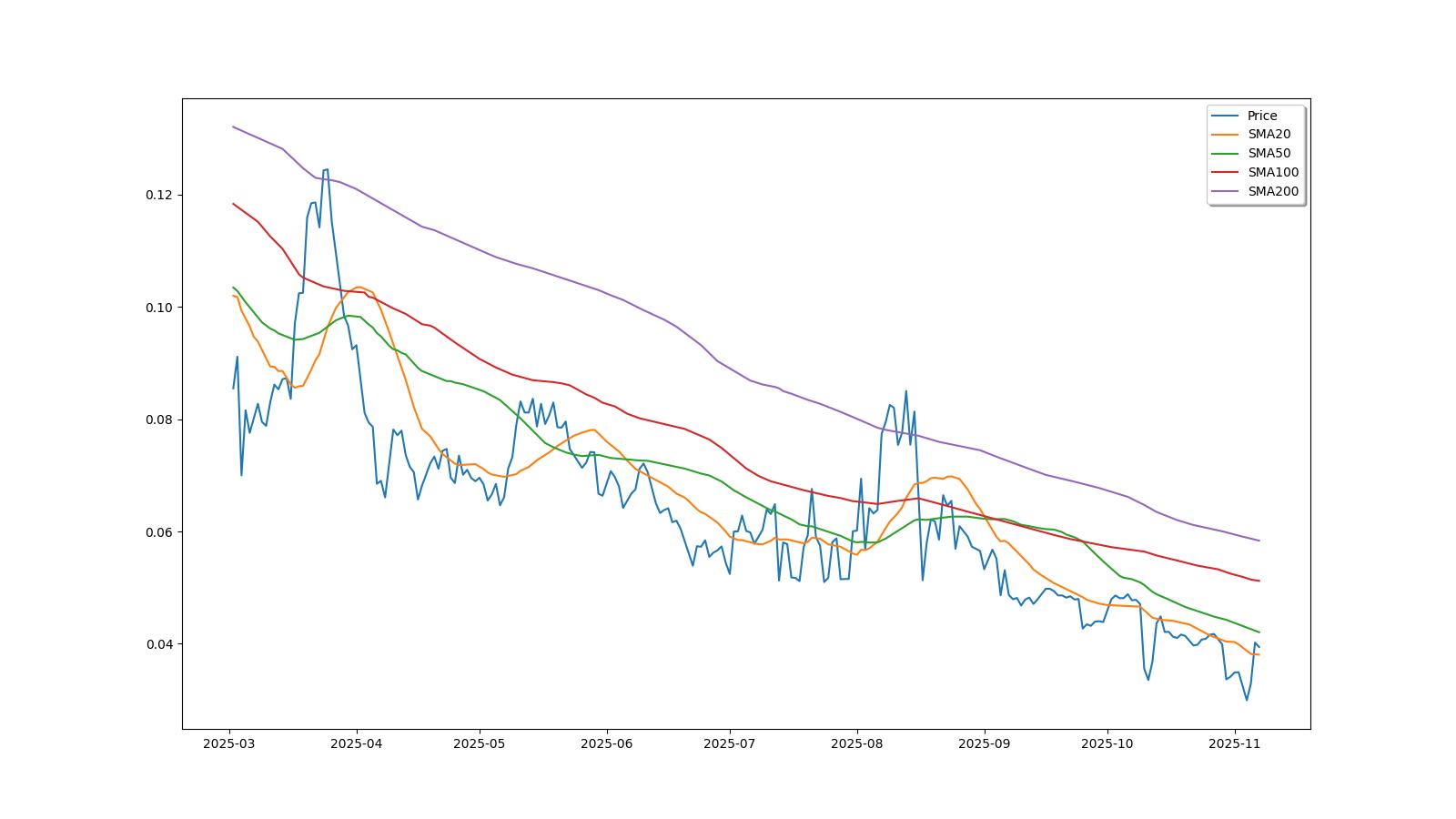 Neutrino Token Simple Moving Averages
