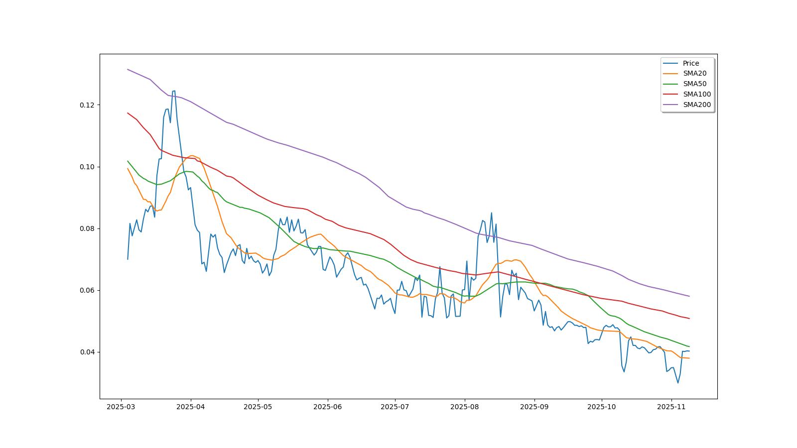 Neutrino Token Simple Moving Averages
