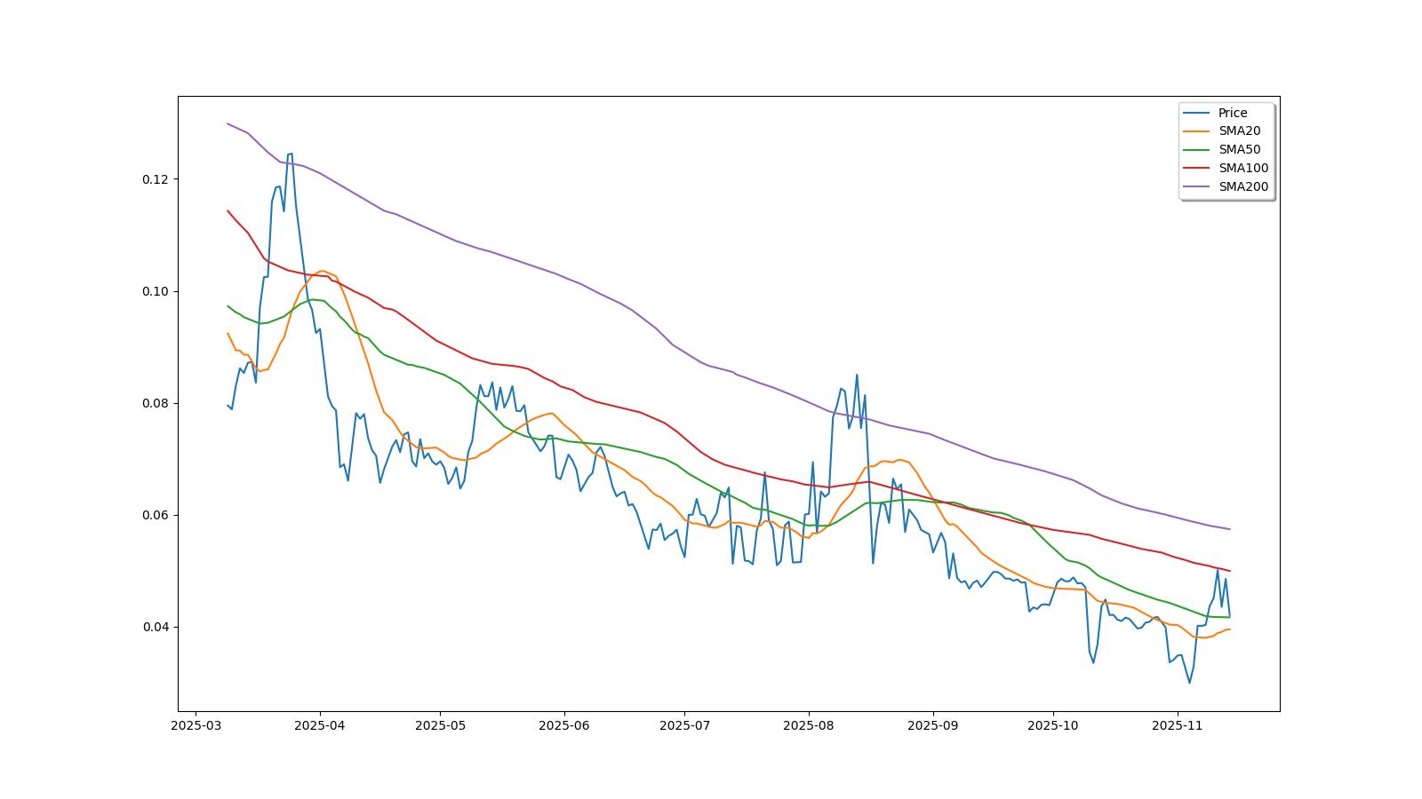 Neutrino Token Simple Moving Averages
