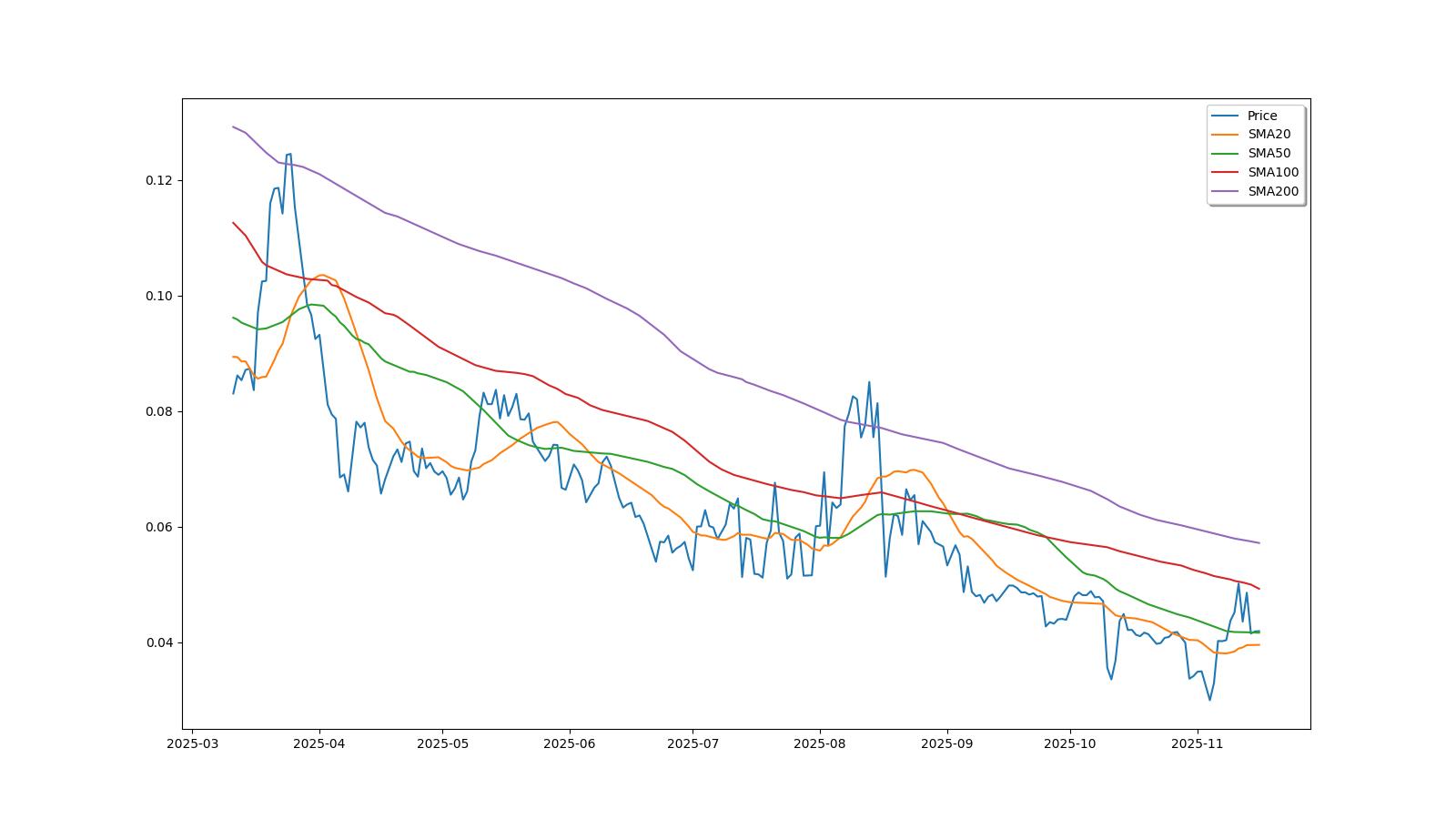 Neutrino Token Simple Moving Averages