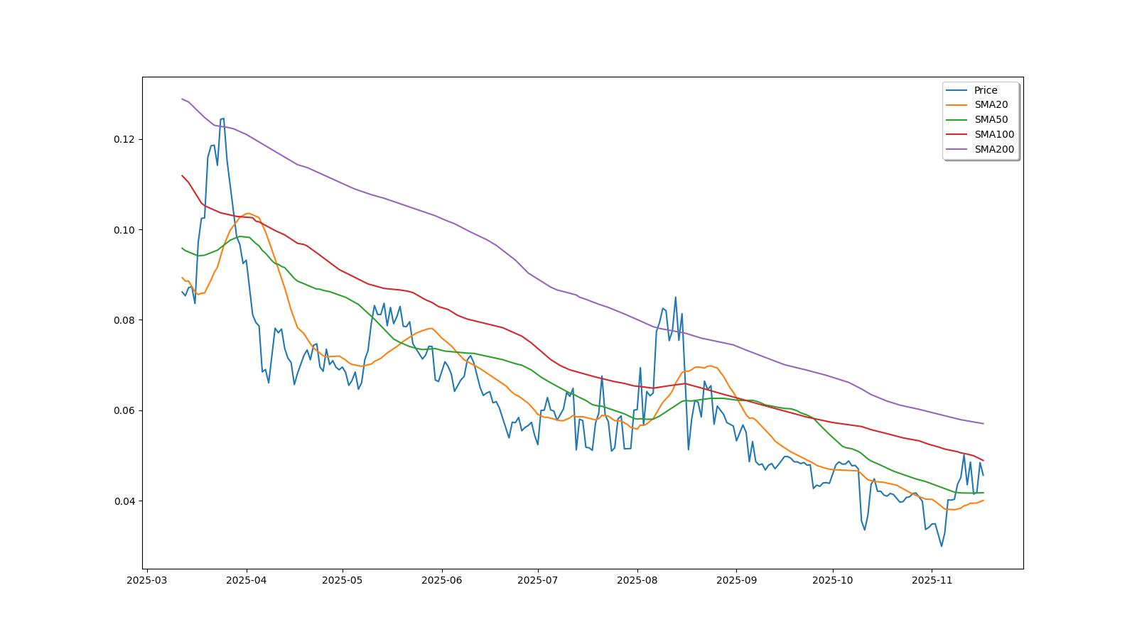 Neutrino Token Simple Moving Averages