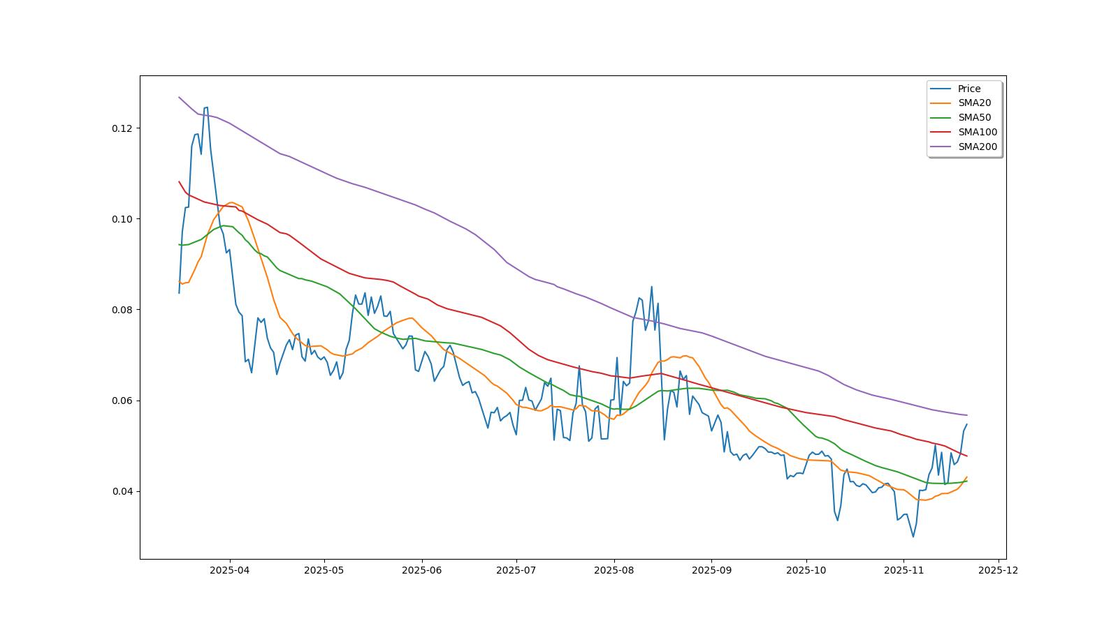 Neutrino Token Simple Moving Averages