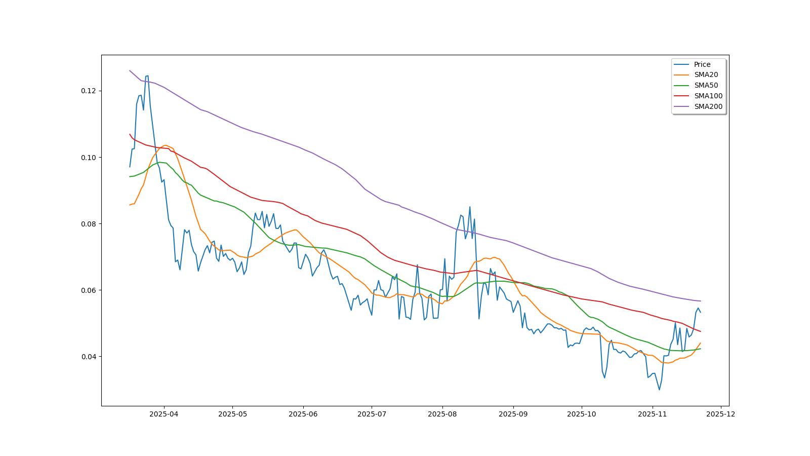 Neutrino Token Simple Moving Averages