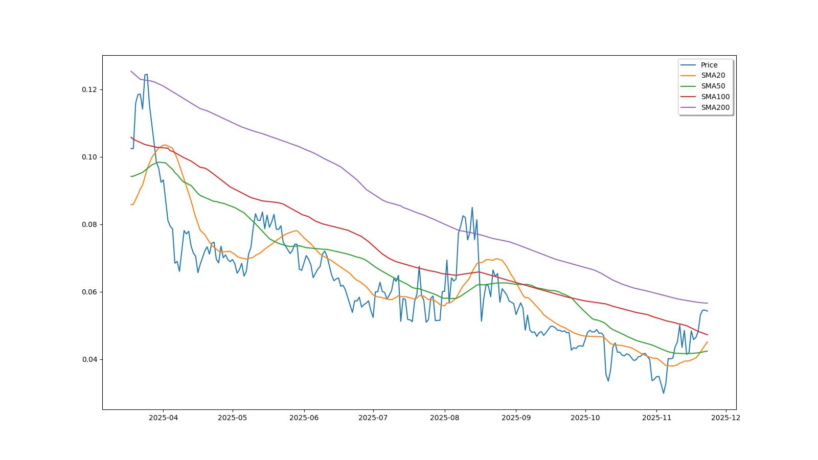 Neutrino Token Simple Moving Averages