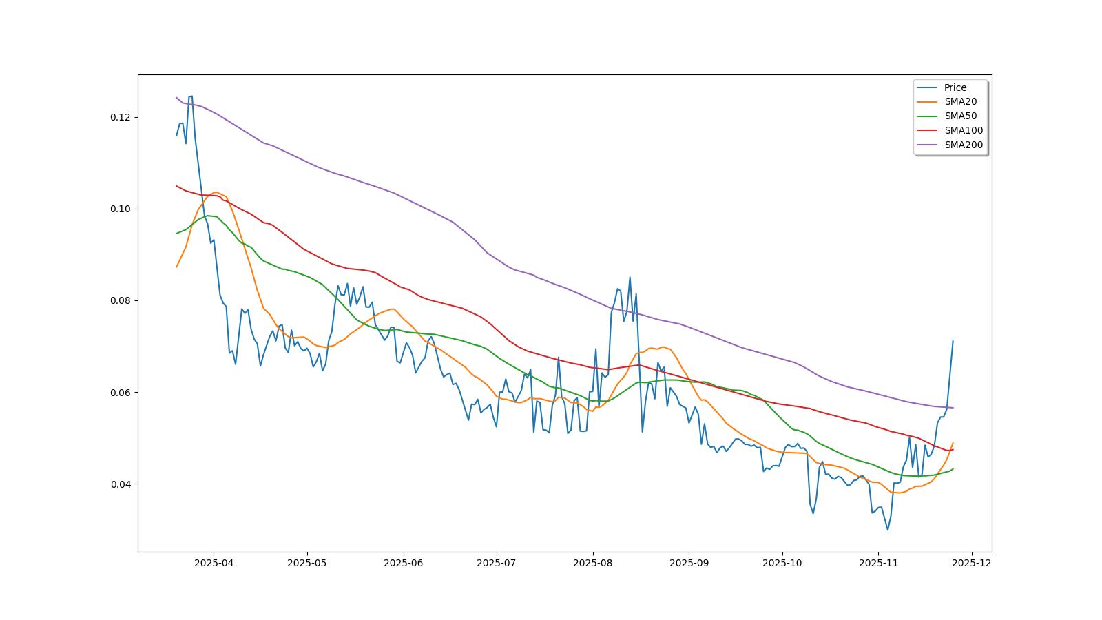 Neutrino Token Simple Moving Averages