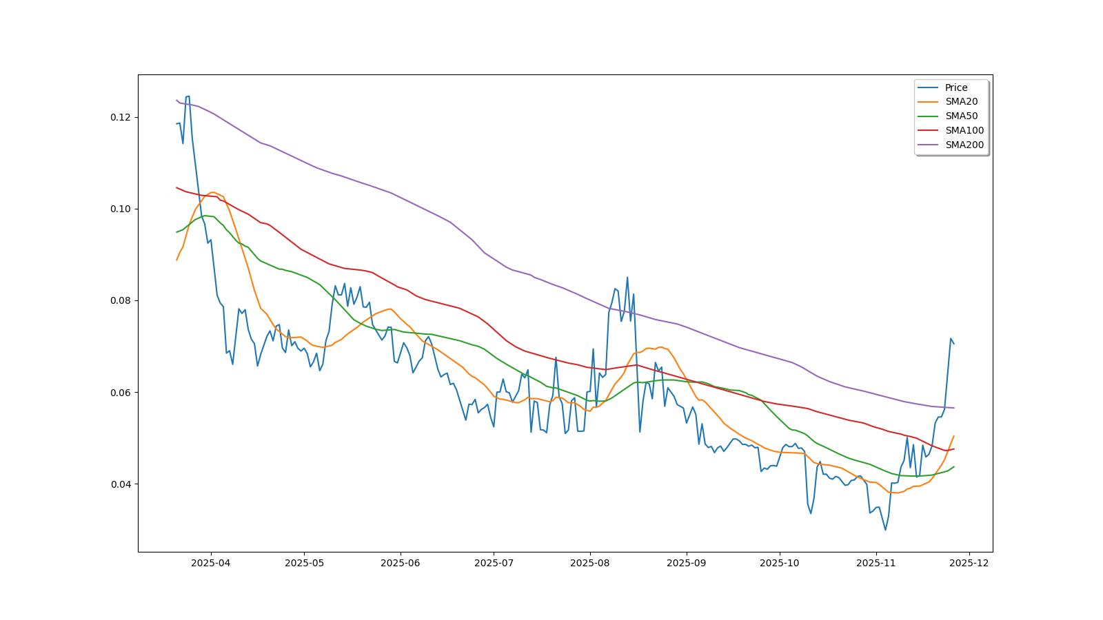 Neutrino Token Simple Moving Averages