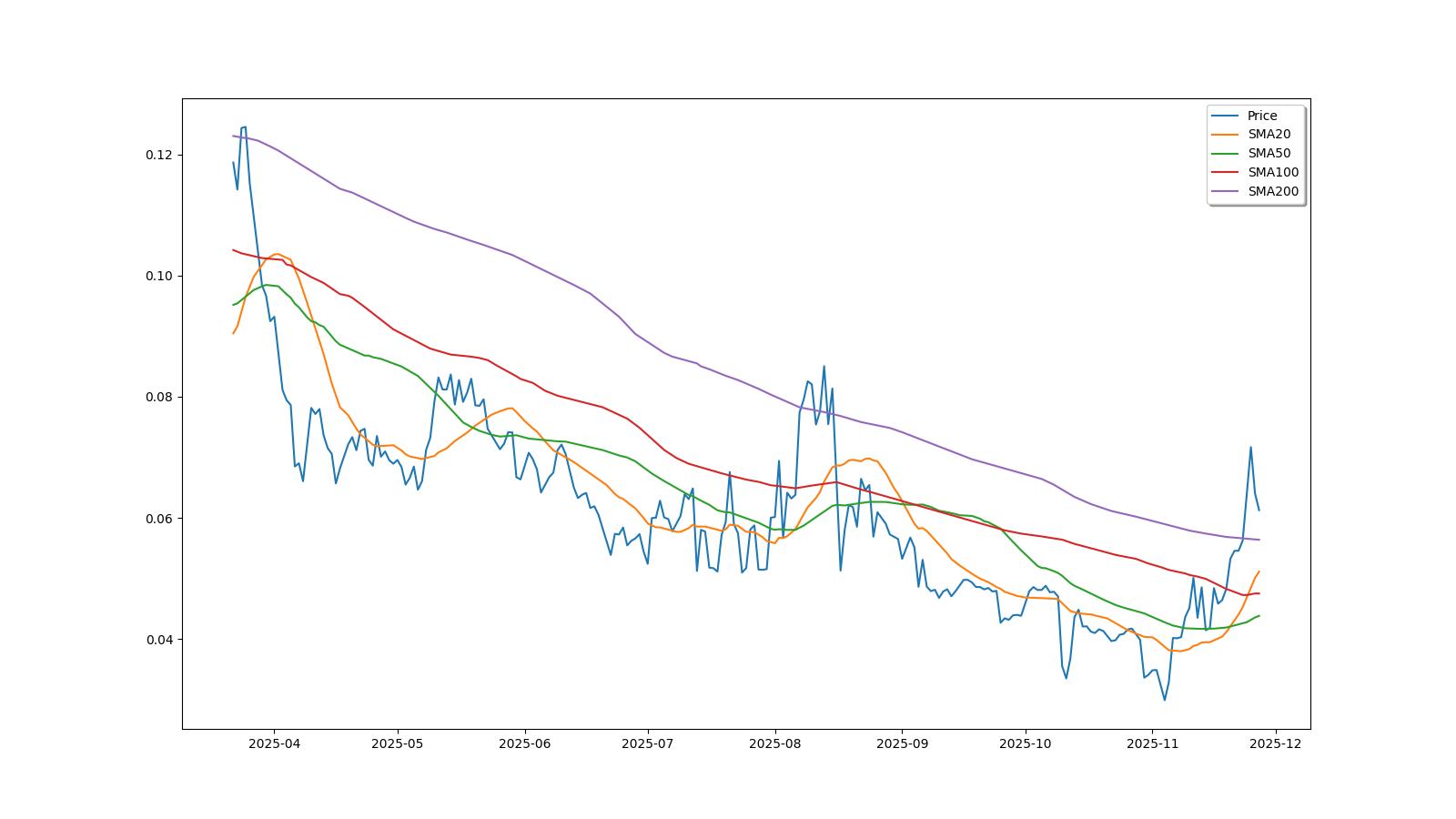 Neutrino Token Simple Moving Averages